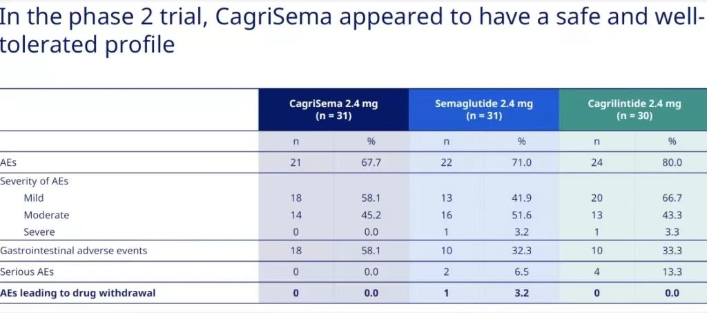 cagrisema clinical trials